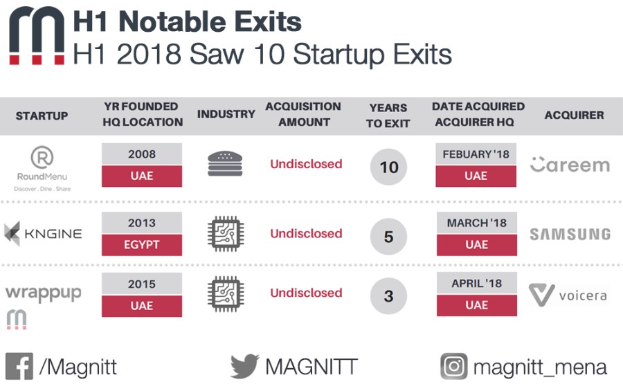 Magnitt's Most Notable Startup Exits in H1 2018 | Dtec